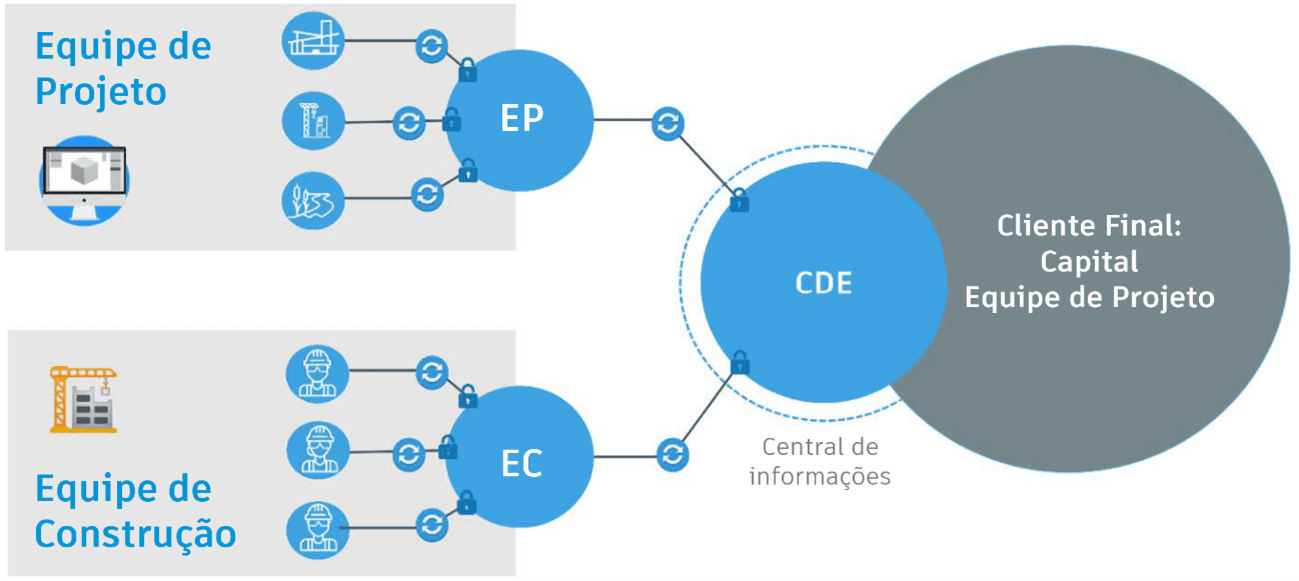 O que é um Ambiente Comum de Dados (CDE)? - FF Solutions