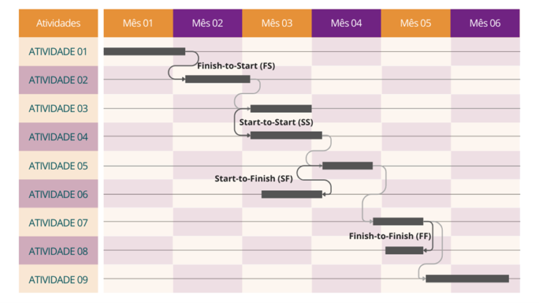 Cronograma de Projetos – Guia completo com Ferramentas e Técnicas de Gerenciamento - FF Solutions