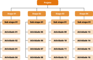 Estrutura Analítica de Projeto (EAP): o que é, como funciona e os ...