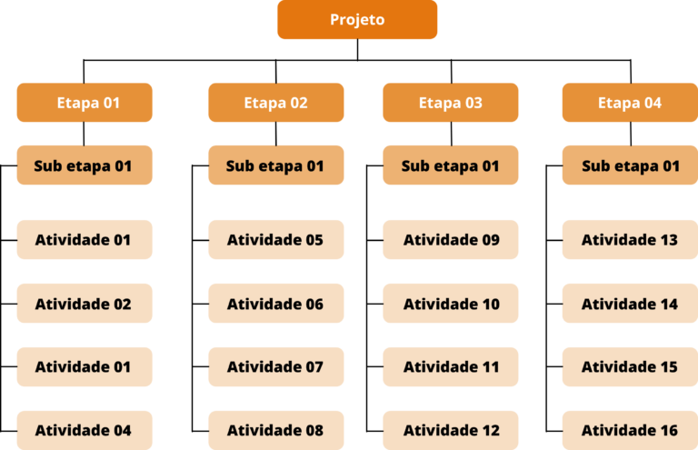 Estrutura Analítica de Projeto (EAP): o que é, como funciona e os ...